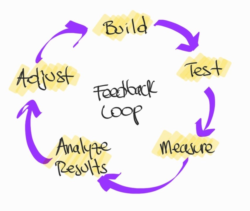 Iterative Verification in Agent Loops